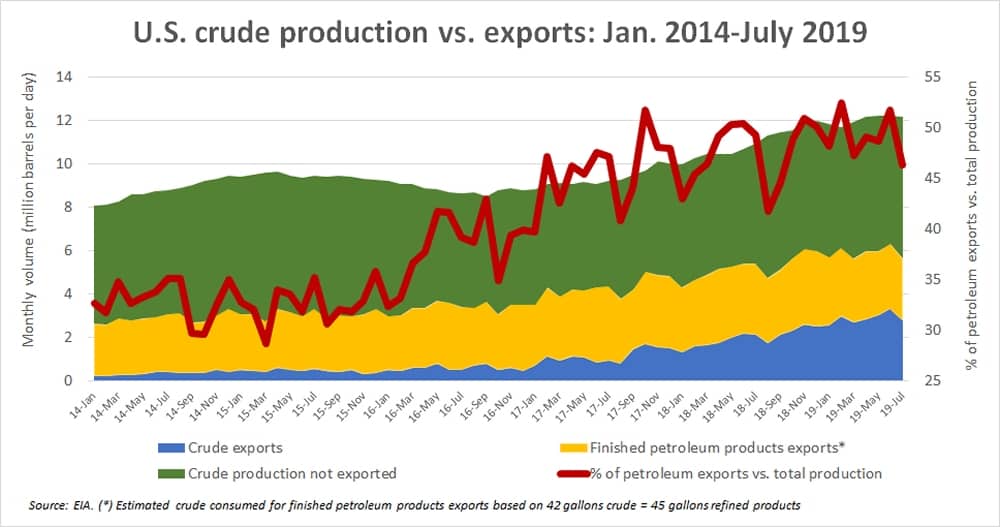 Most new US crude now sold overseas – and share is growing